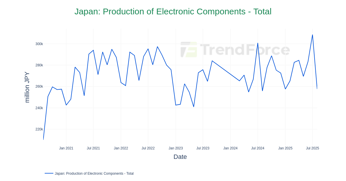 Japan: Production of Electronic Components - Total | DataTrack