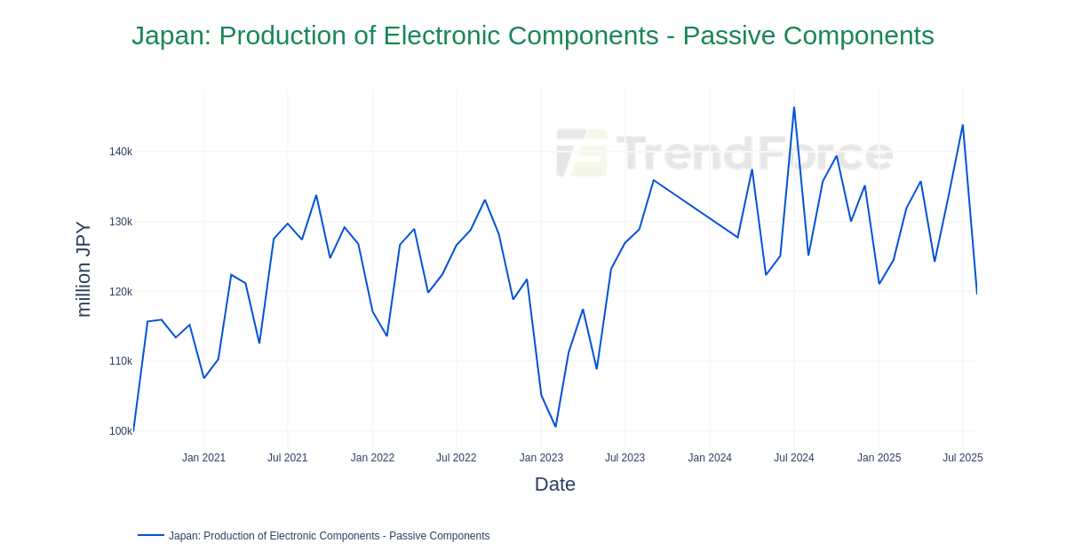 Japan: Production of Electronic Components - Passive Components | DataTrack