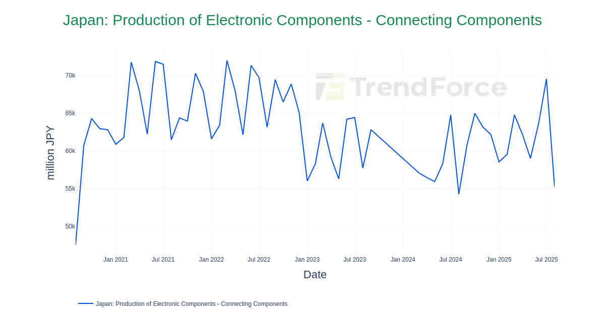 Japan: Electronic Components Production - Connecting Components | DataTrack