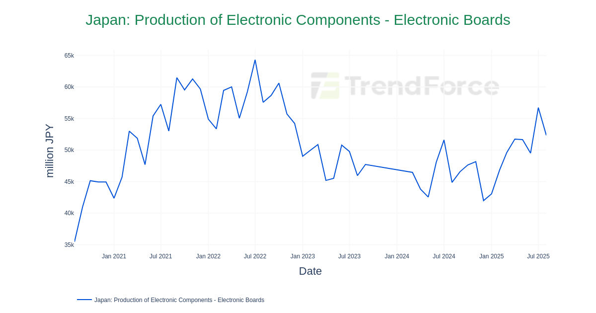 Japan: Production of Electronic Components - Electronic Boards | DataTrack