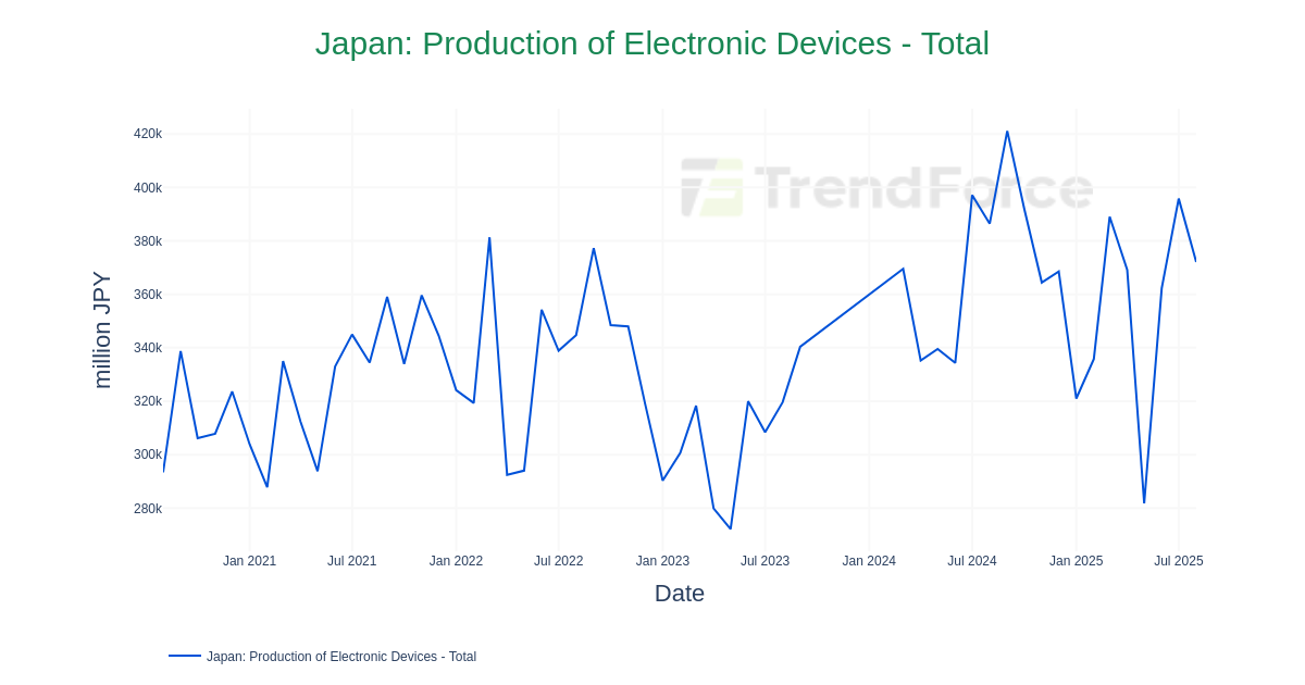 Japan: Production of Electronic Devices - Total | DataTrack