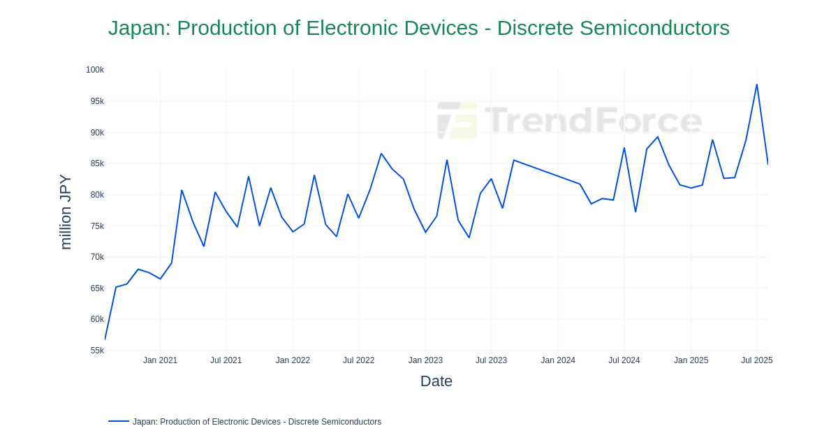 Japan: Production of Electronic Devices - Discrete Semiconductors ...