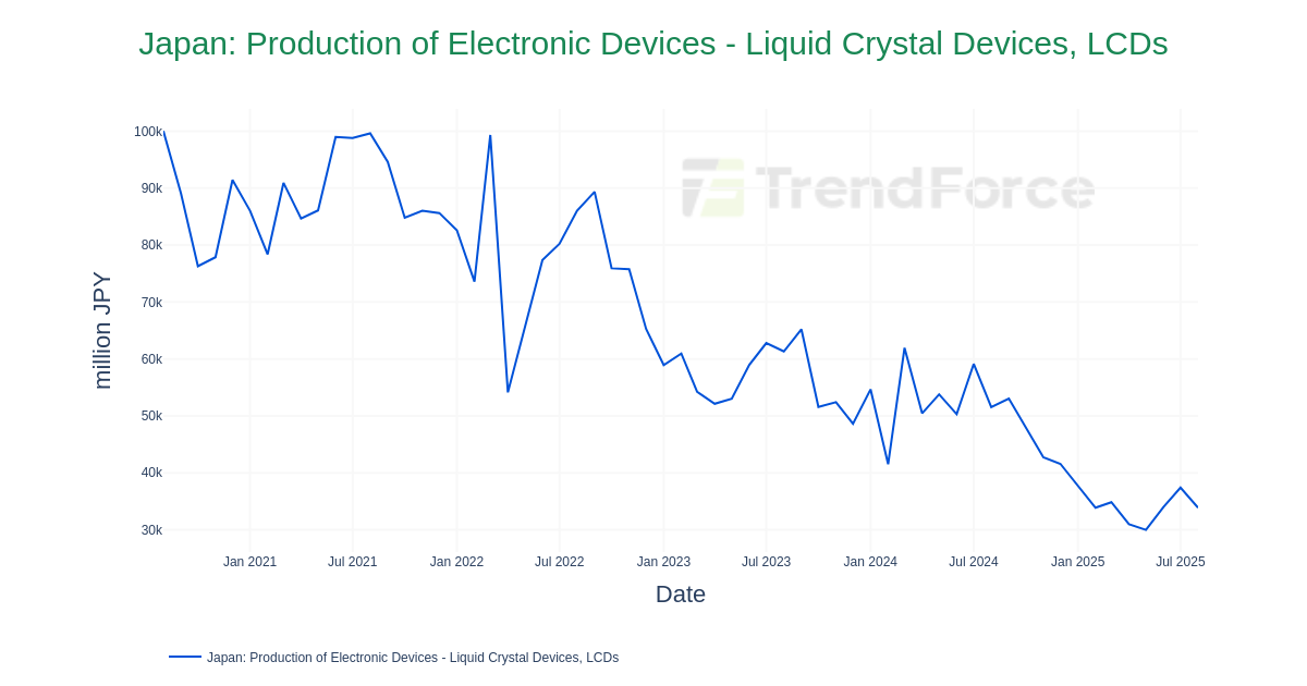 Japan: Production of Electronic Devices - Liquid Crystal Devices, LCDs ...