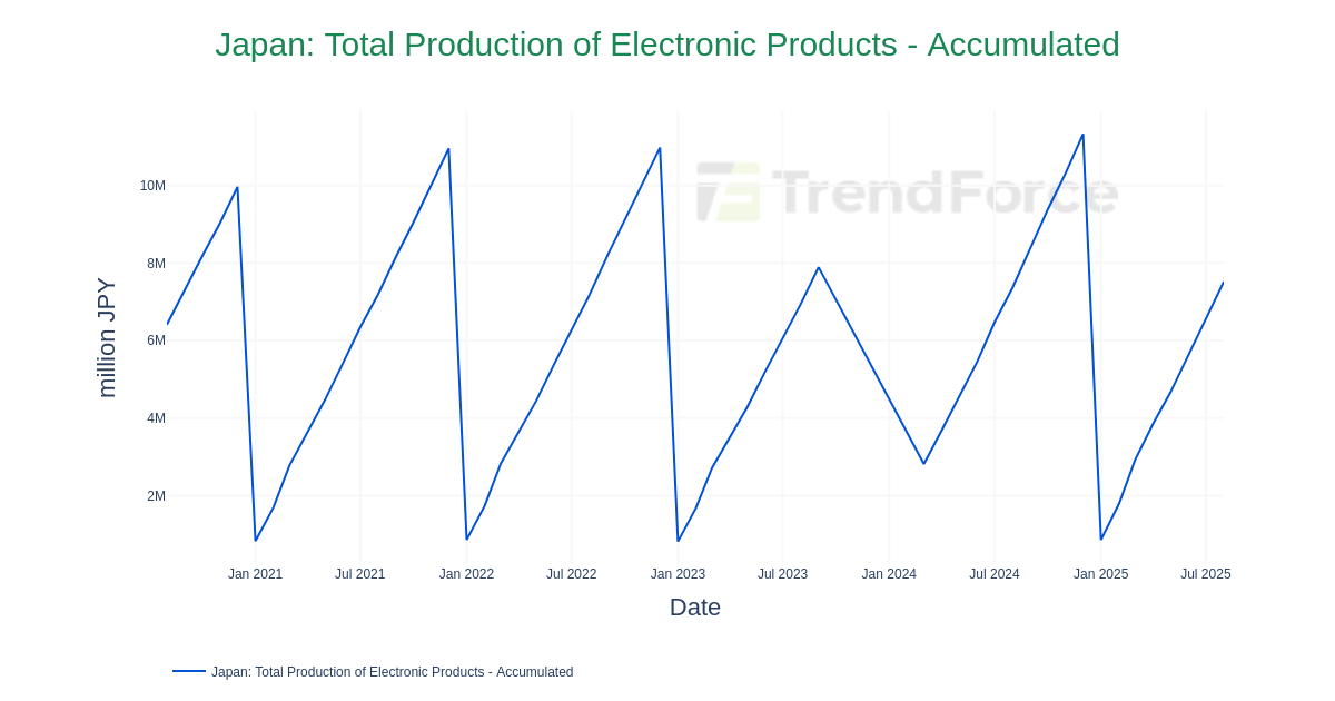 Japan: Total Production of Electronic Products - Accumulated | DataTrack