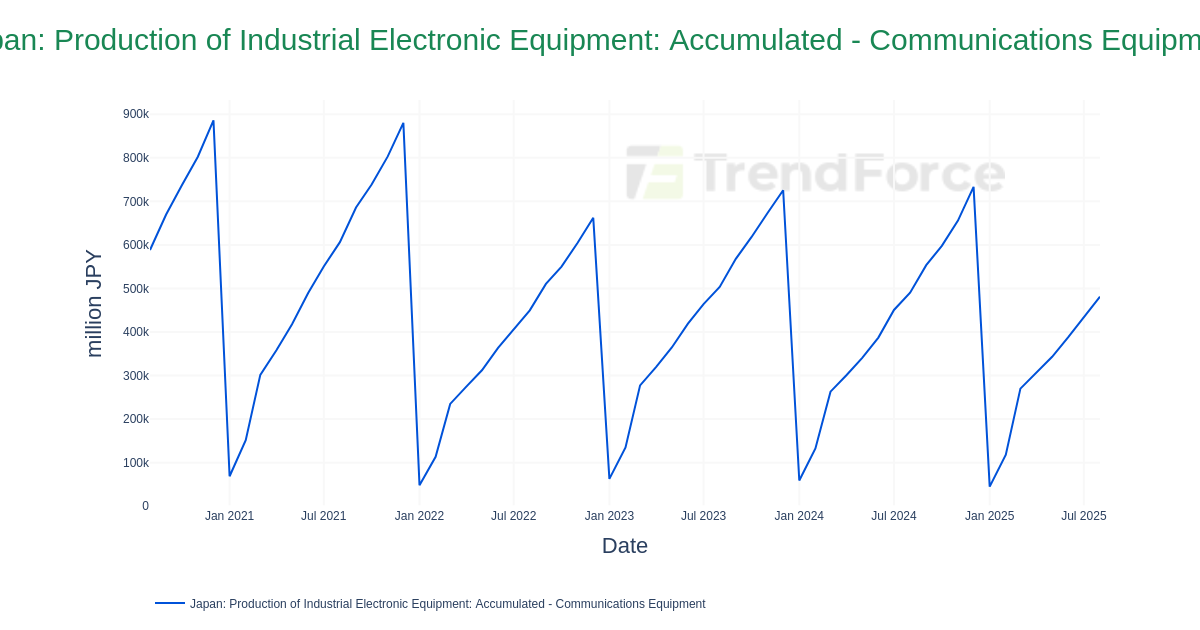 Japan: Production of Industrial Electronic Equipment: Accumulated ...