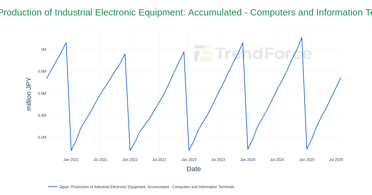 Japan: Production of Industrial Electronic Equipment: Accumulated ...