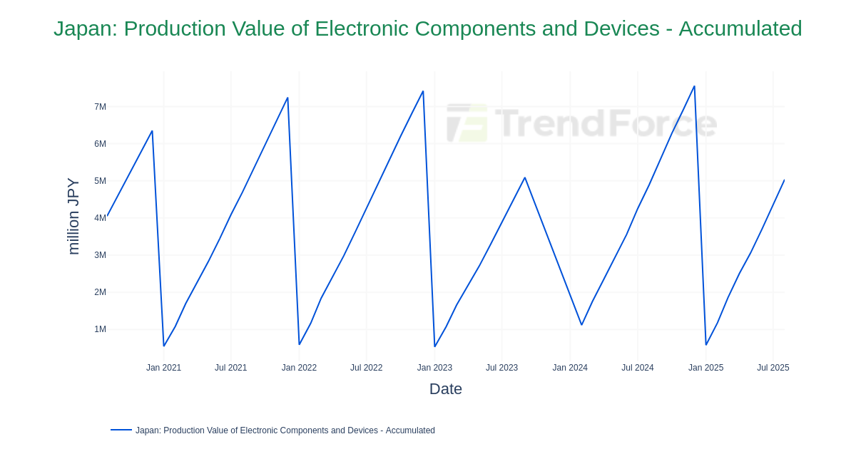 Japan: Production Value of Electronic Components and Devices ...
