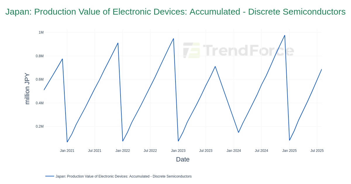 Japan: Production Value of Electronic Devices: Accumulated - Discrete ...