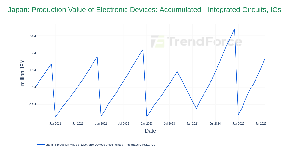 Japan: Production Value of Electronic Devices: Accumulated - Integrated ...