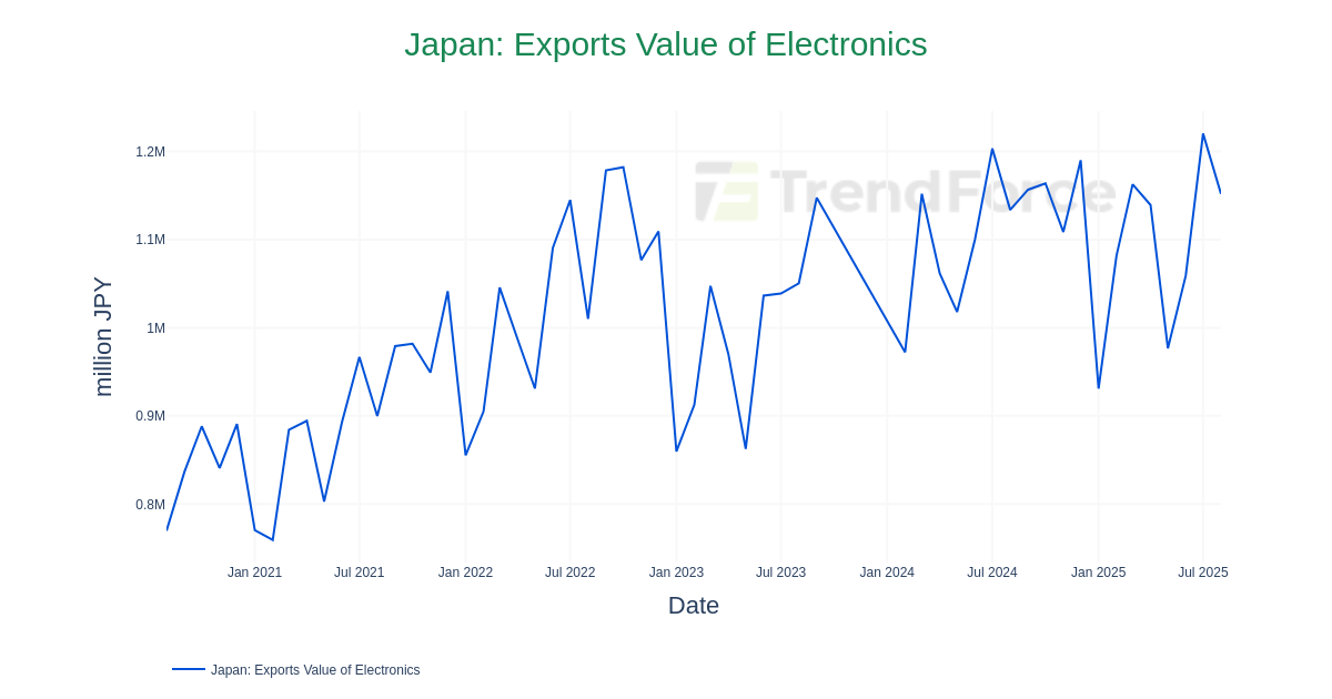 Japan: Exports Value of Electronics | DataTrack