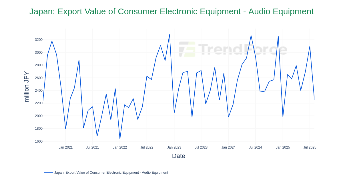 Japan: Export Value of Consumer Electronic Equipment - Audio Equipment ...