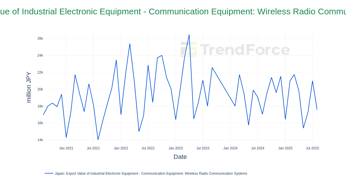 Japan: Export Value of Industrial Electronic Equipment - Communication ...