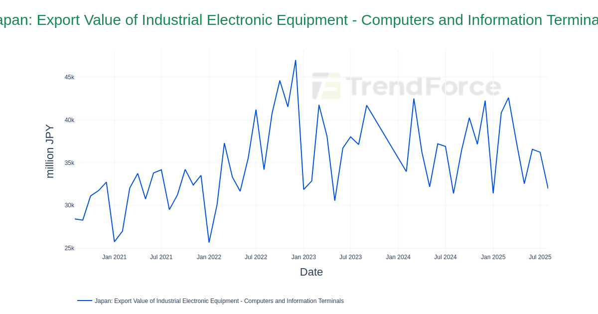 Japan: Export Value of Industrial Electronic Equipment - Computers and ...