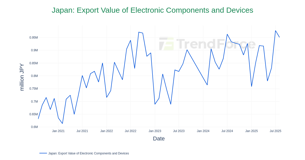 Japan: Export Value of Electronic Components and Devices | DataTrack