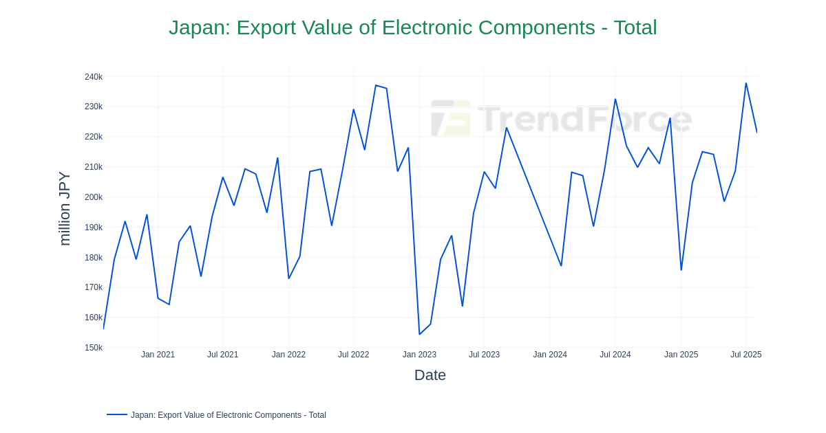 Japan: Export Value of Electronic Components - Total | DataTrack