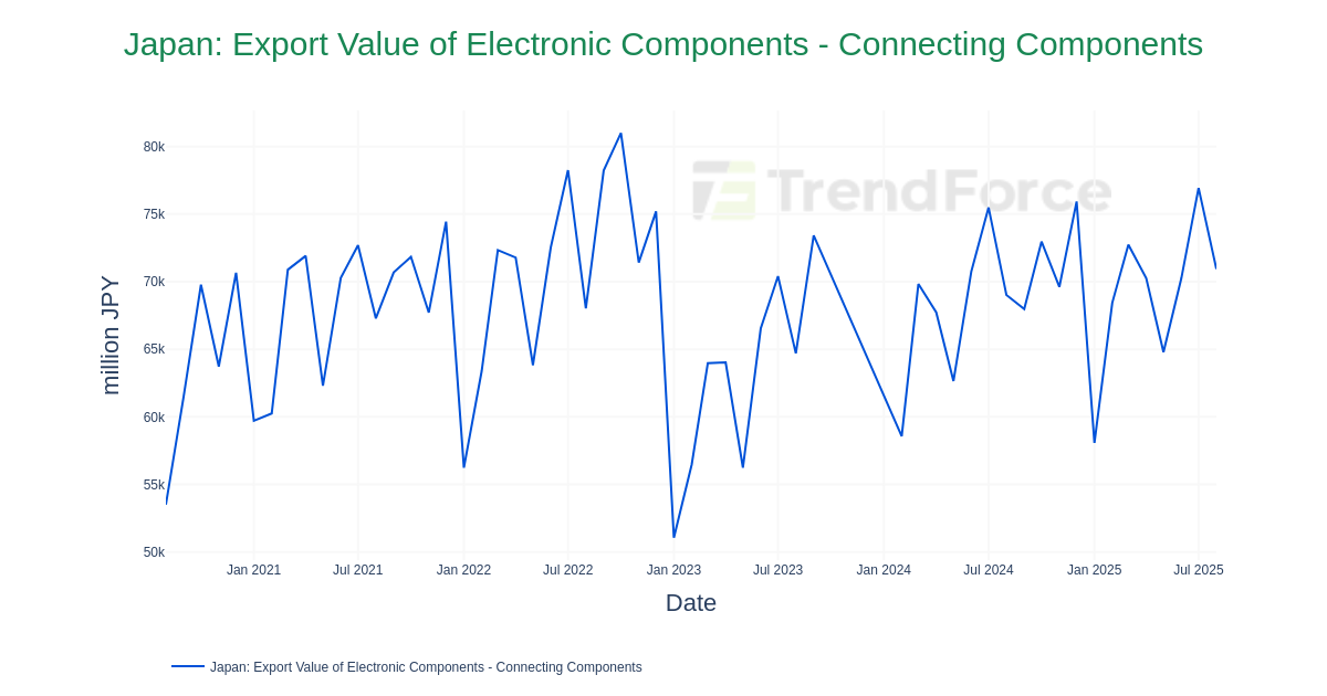 Japan: Export Value of Electronic Components - Connecting Components ...