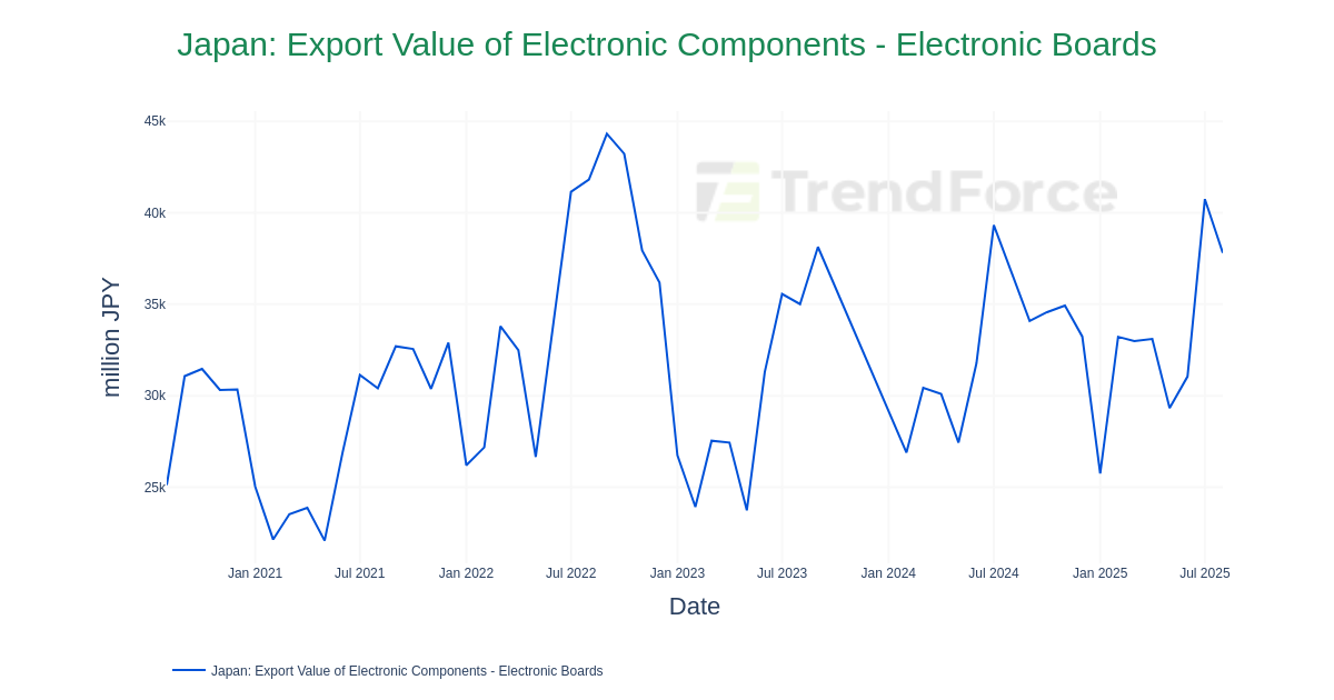 Japan: Export Value of Electronic Components - Electronic Boards ...