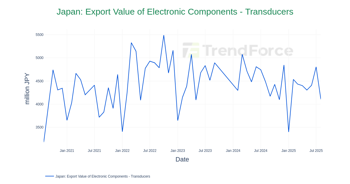 Japan: Export Value of Electronic Components - Transducers | DataTrack