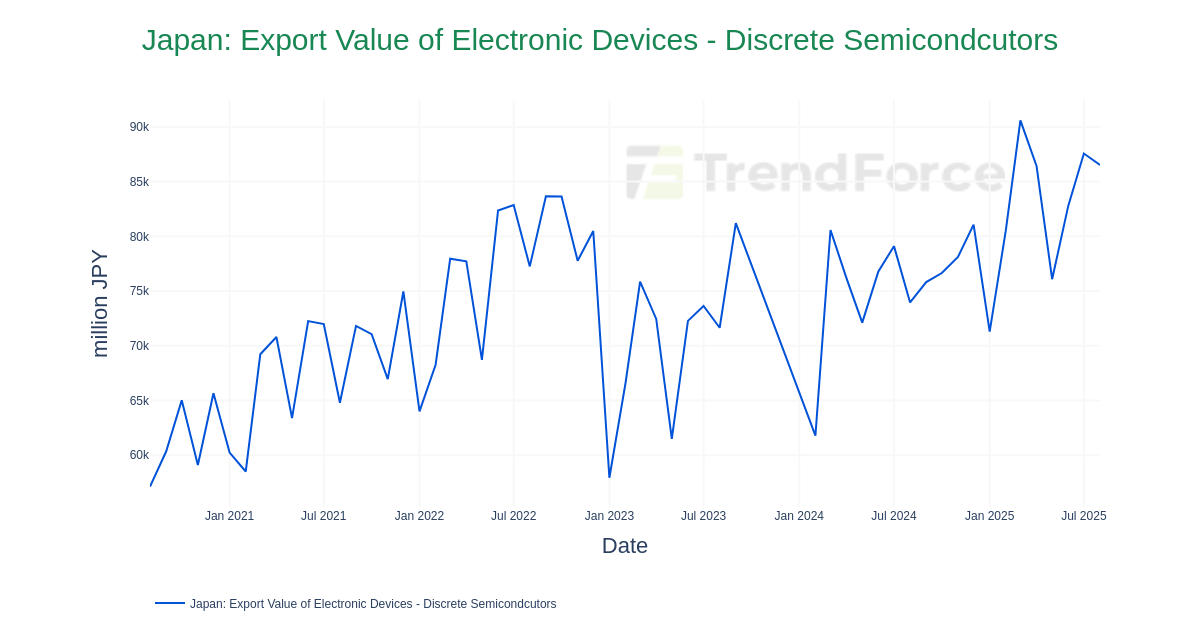Japan: Export Value of Electronic Devices - Discrete Semicondcutors ...