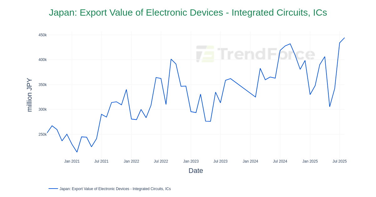 Japan: Export Value of Electronic Devices - Integrated Circuits, ICs ...