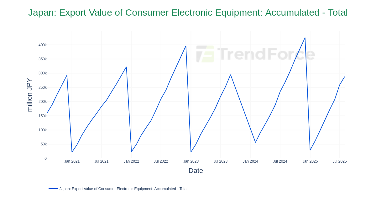 Japan: Consumer Electronics Equipment Total Export Values - Accumulated ...
