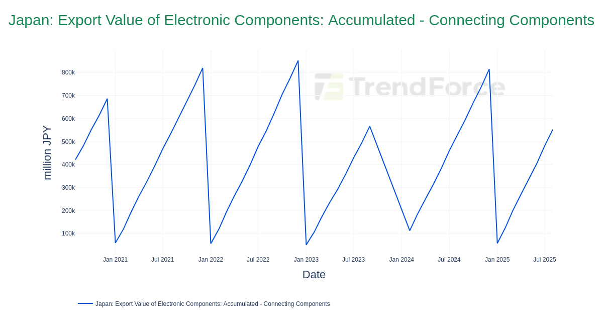 Japan: Export Value of Electronic Components: Accumulated - Connecting ...