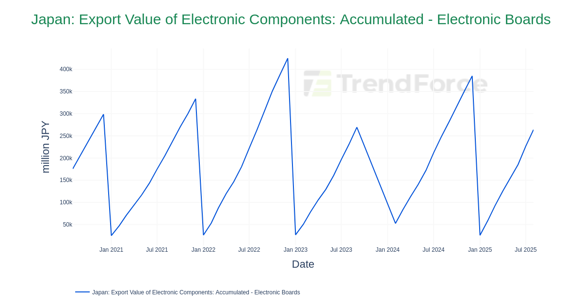 Japan: Export Value of Electronic Components: Accumulated - Electronic ...