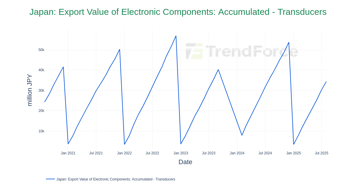 Japan: Export Value of Electronic Components: Accumulated - Transducers ...