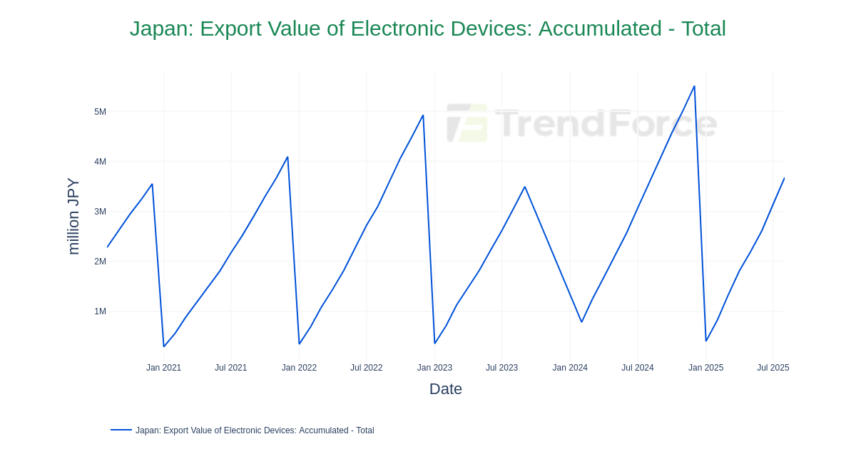 Japan: Export Value of Electronic Devices: Accumulated - Total | DataTrack
