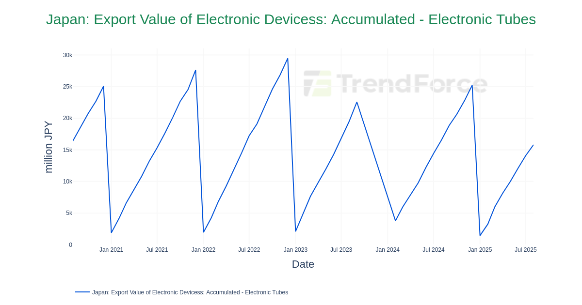 Japan: Export Value of Electronic Devicess: Accumulated - Electronic ...
