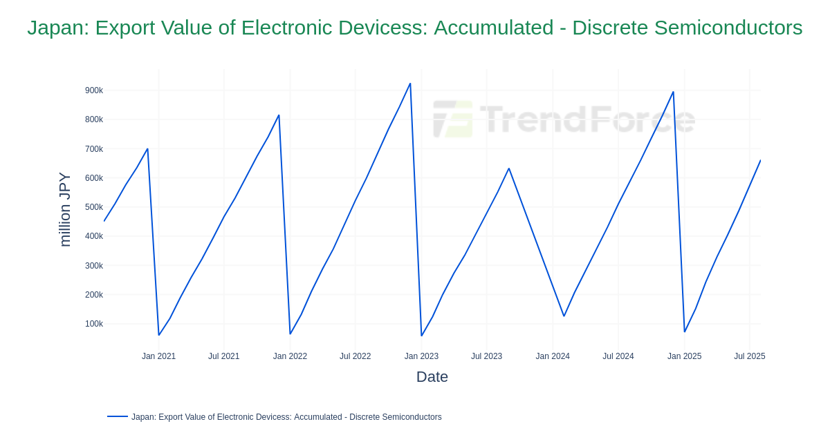 Japan: Export Value of Electronic Devicess: Accumulated - Discrete ...