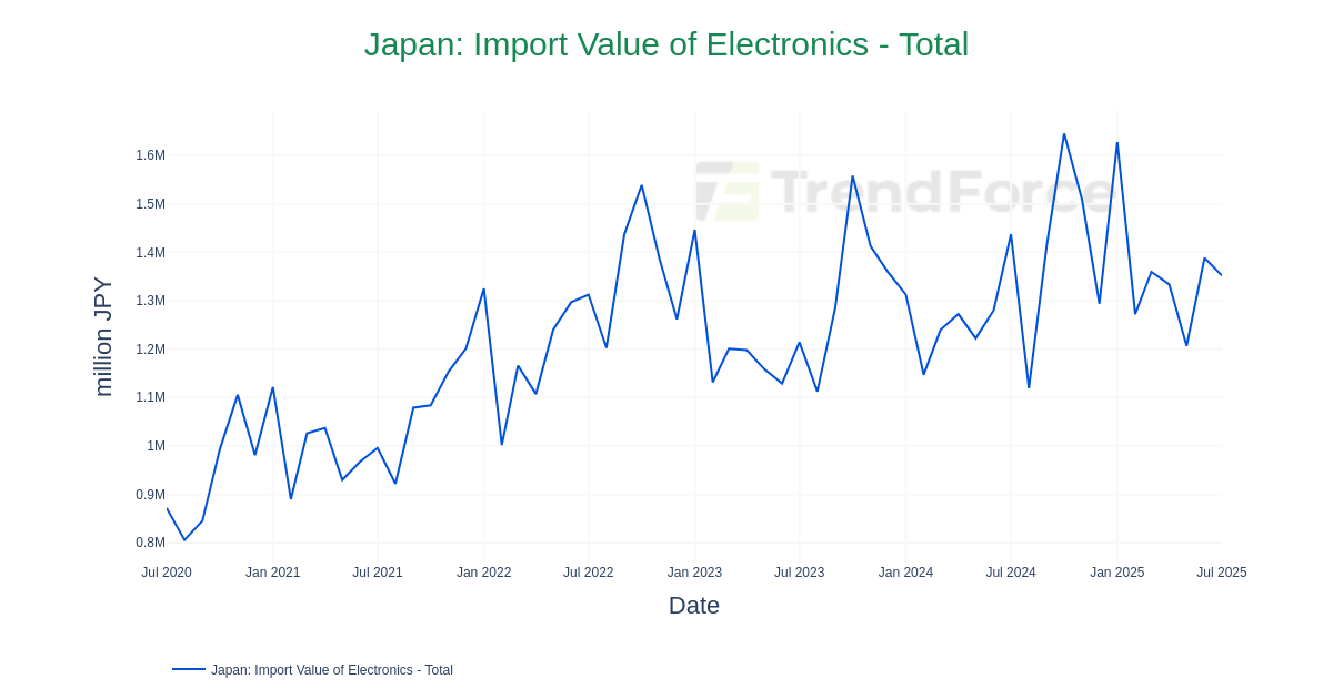 Japan: Import Value of Electronics - Total | DataTrack