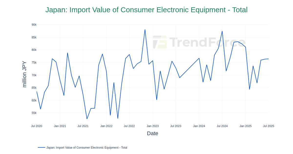 Japan: Import Value of Consumer Electronic Equipment - Total | DataTrack