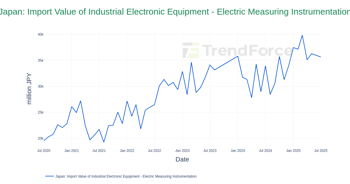 Japan: Import Value of Industrial Electronic Equipment - Electric ...