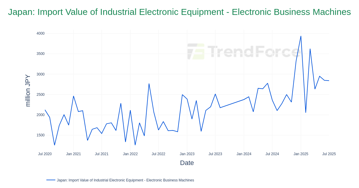 Japan: Import Value of Industrial Electronic Equipment - Electronic ...