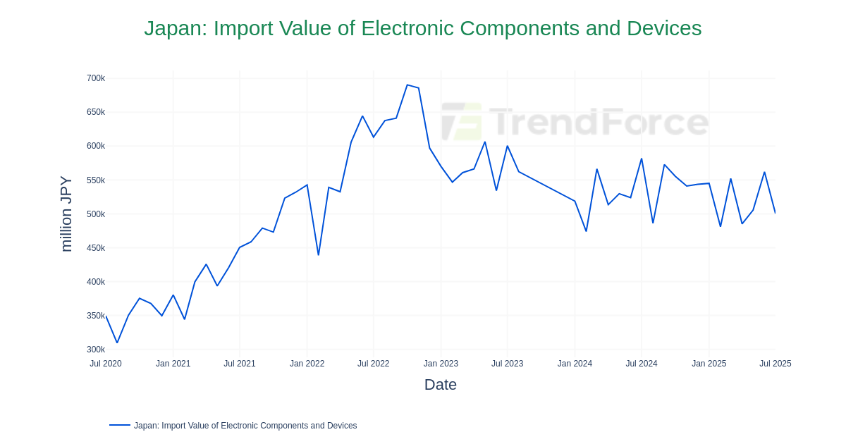 Japan: Import Value of Electronic Components and Devices | DataTrack
