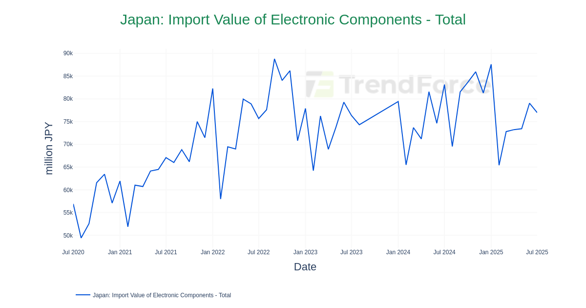 Japan: Import Value of Electronic Components - Total | DataTrack