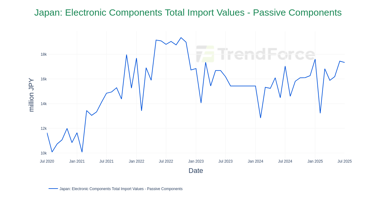 Japan: Electronic Components Total Import Values - Passive Components ...