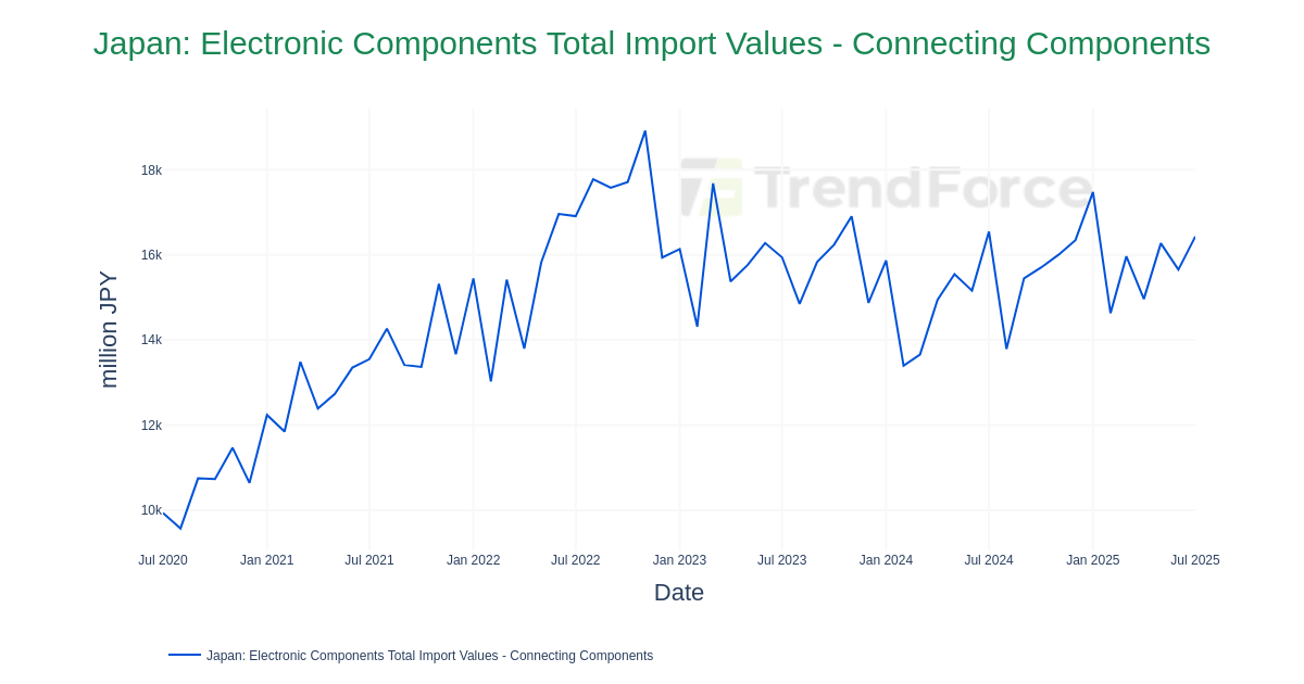 Japan: Electronic Components Total Import Values - Connecting ...