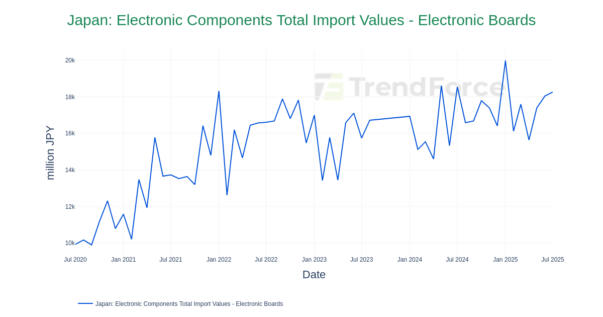 Japan: Electronic Components Total Import Values - Electronic Boards ...