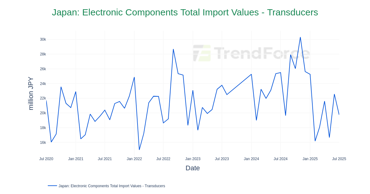 Japan: Electronic Components Total Import Values - Transducers | DataTrack
