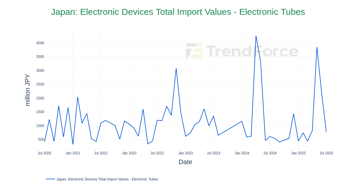 Japan: Electronic Devices Total Import Values - Electronic Tubes ...