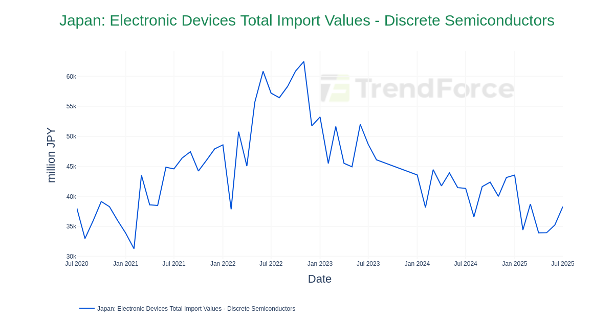 Japan: Electronic Devices Total Import Values - Discrete Semiconductors ...