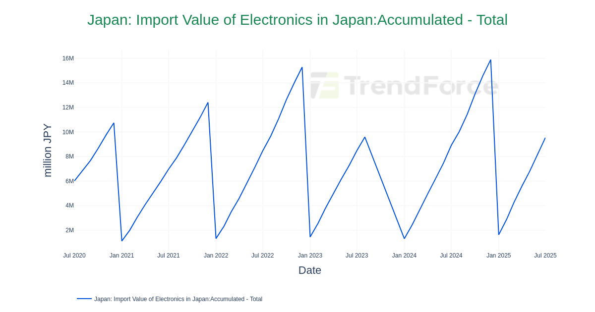 Japan: Import Value of Electronics in Japan:Accumulated - Total | DataTrack