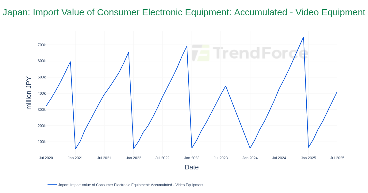 Japan: Import Value of Consumer Electronic Equipment: Accumulated ...