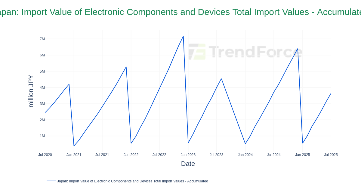 Japan: Import Value of Electronic Components and Devices Total Import ...