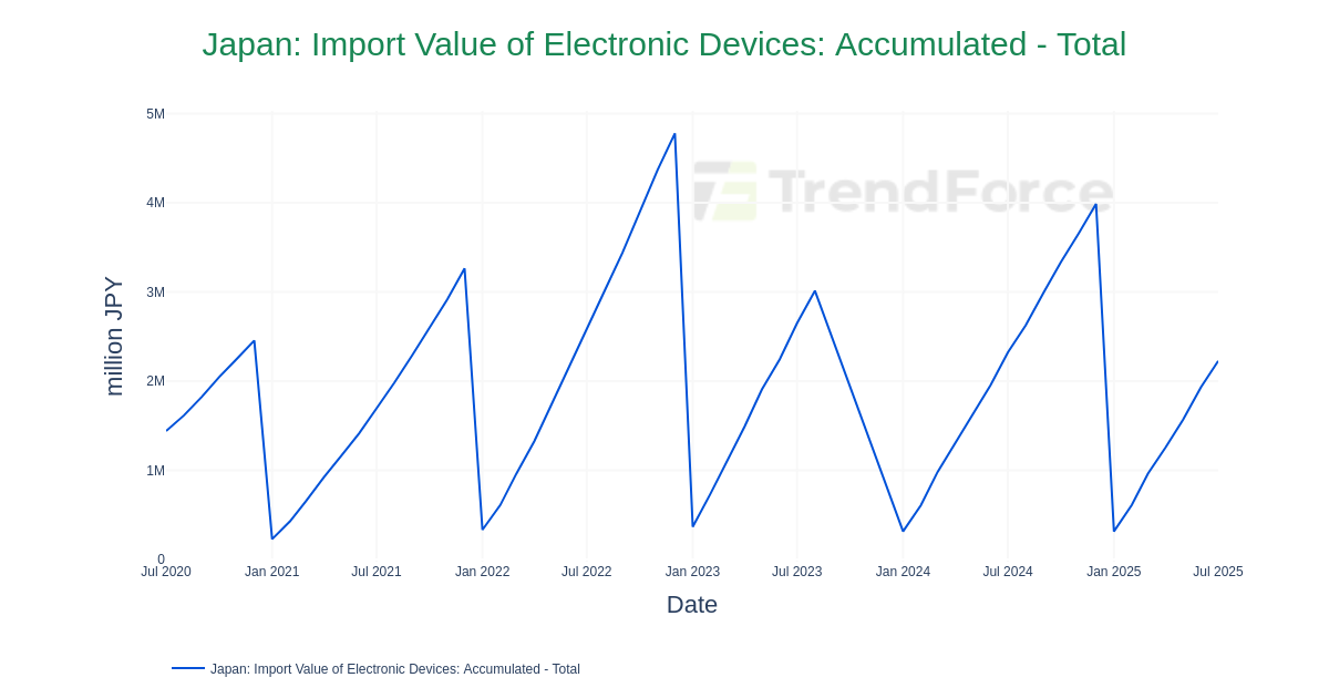 Japan: Import Value of Electronic Devices: Accumulated - Total | DataTrack