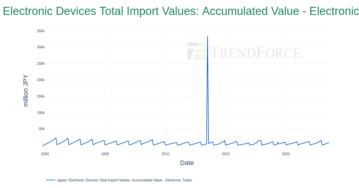 Datatrack - TrendingChart