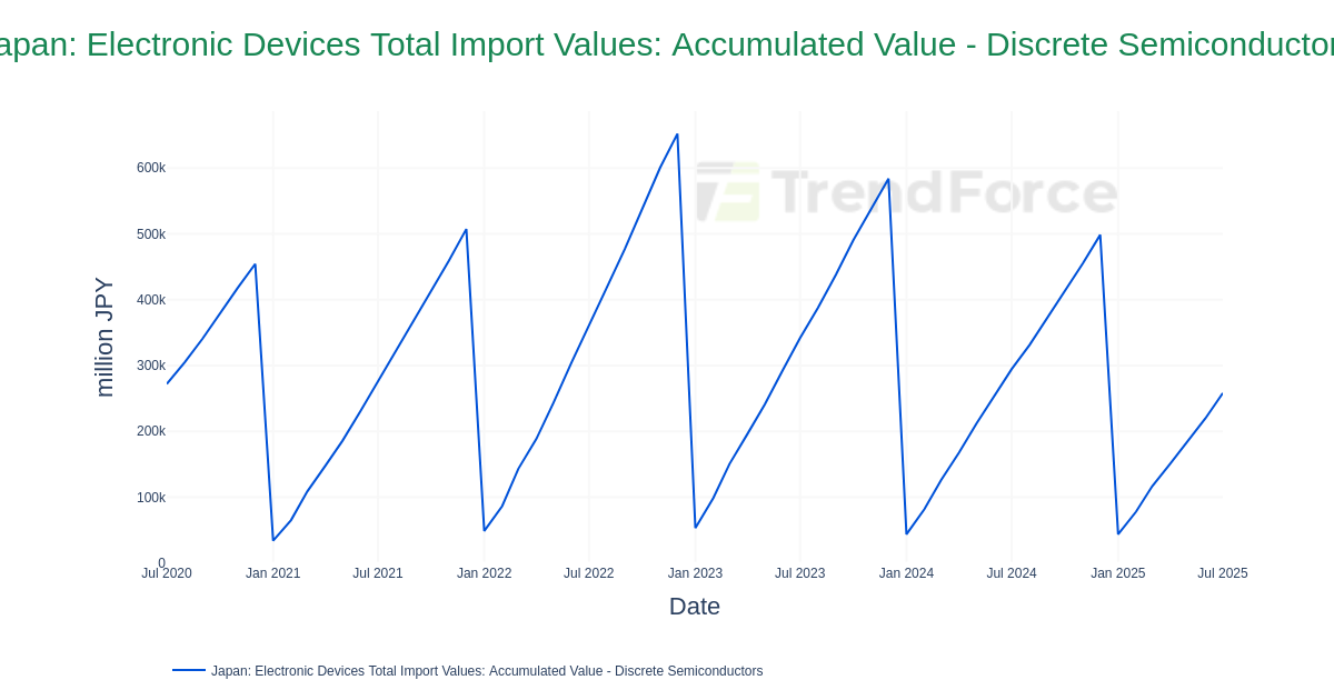 Japan: Electronic Devices Total Import Values: Accumulated Value ...