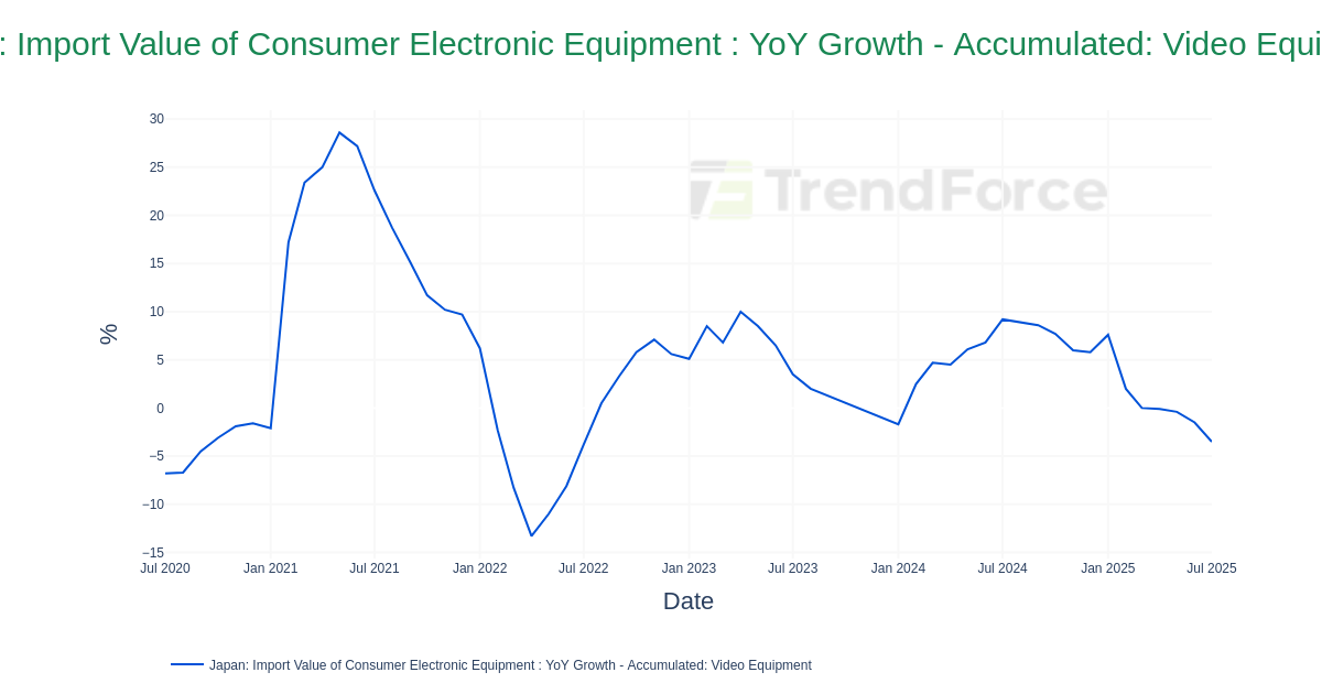 Japan: Import Value of Consumer Electronic Equipment : YoY Growth ...